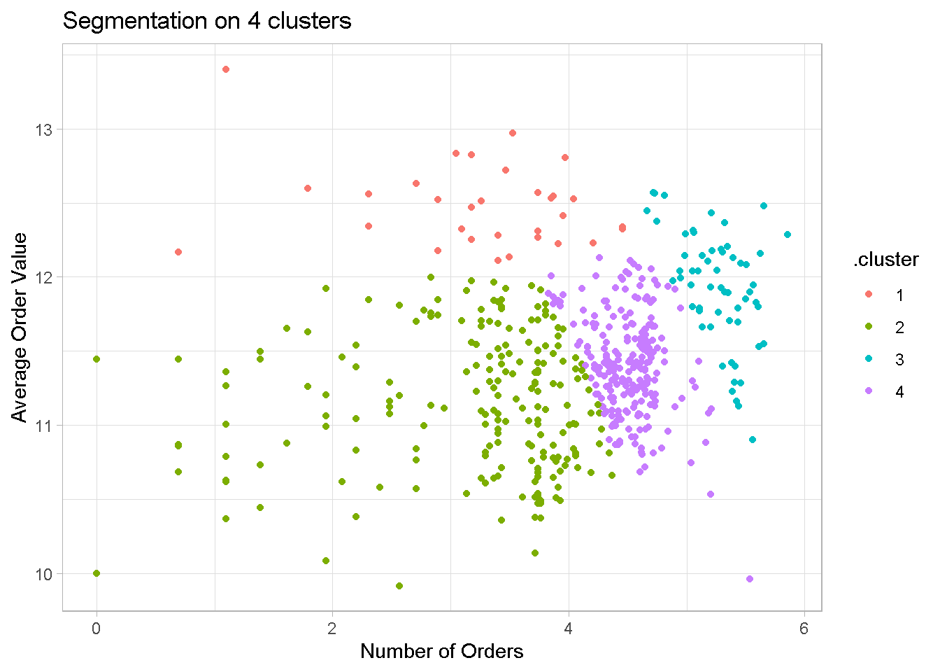 Steps and considerations to run a successful segmentation with K-means ...
